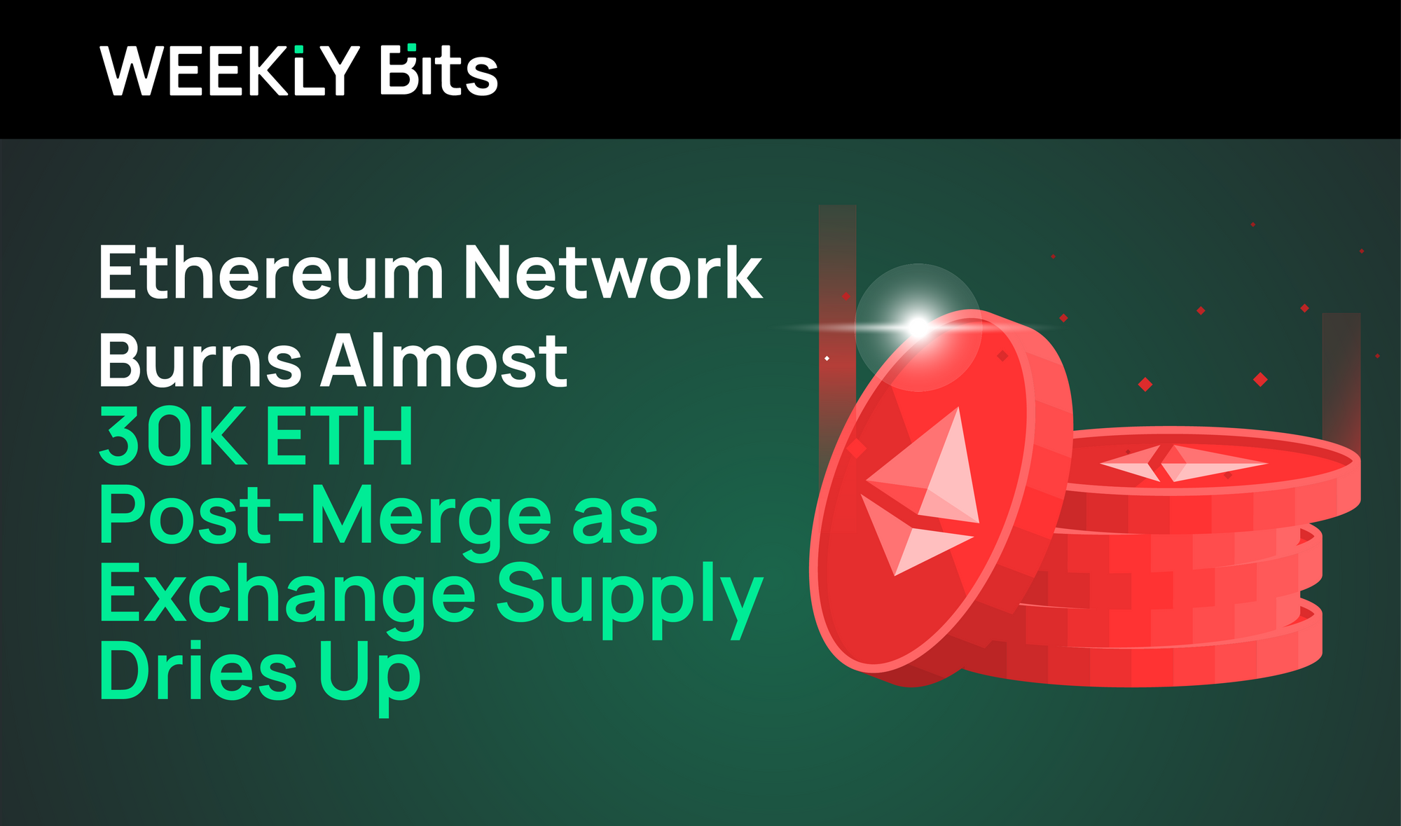 Ethereum Network Burns Almost 30K ETH Post-Merge as Exchange Supply Dries Up